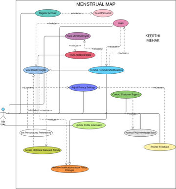 Use Case Diagram | Visual Paradigm User-Contributed Diagrams / Designs