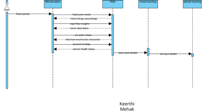 sequence diagram - 02 | Visual Paradigm User-Contributed Diagrams / Designs